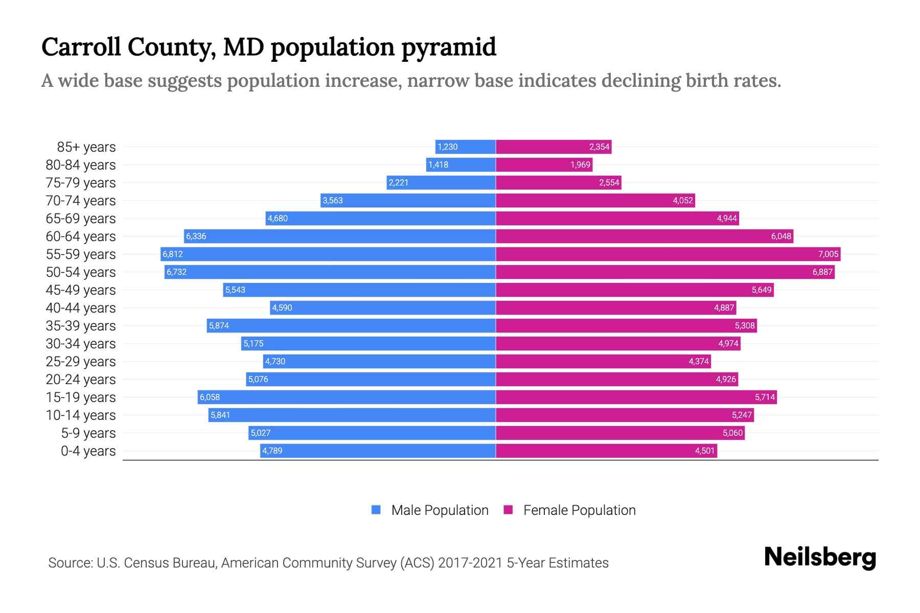 Carroll County, MD Population by Age - 2023 Carroll County, MD Age ...