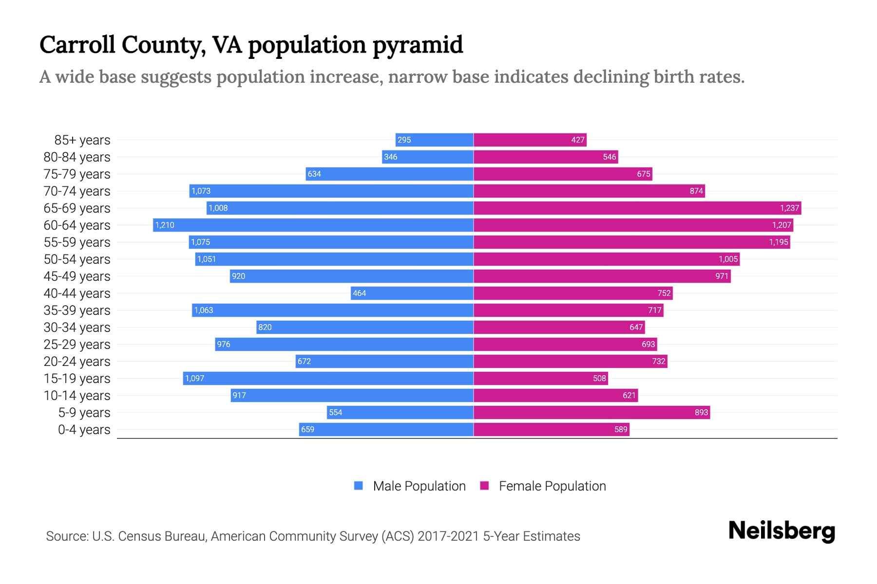 Carroll County, VA Population by Age - 2023 Carroll County, VA Age ...