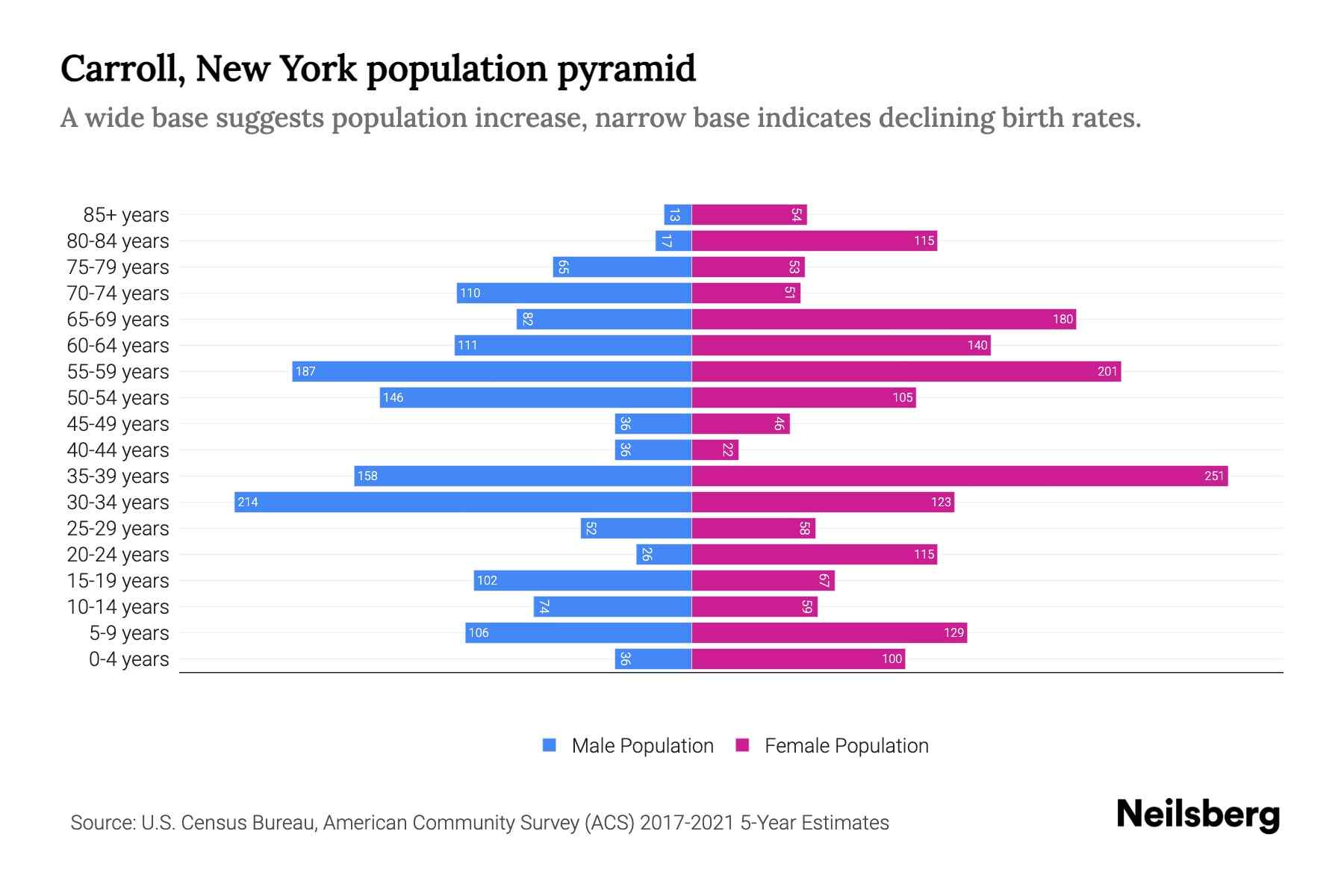 Carroll, New York Population by Age - 2023 Carroll, New York Age ...