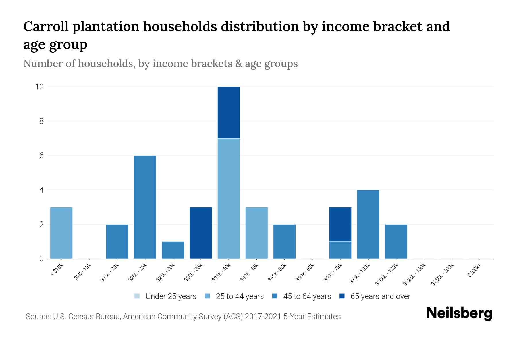 Carroll Plantation, Maine Median Household Income By Age - 2024 Update ...
