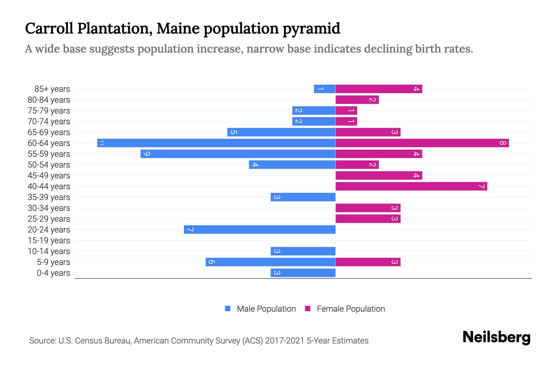 Carroll Plantation, Maine Population by Age - 2023 Carroll Plantation ...