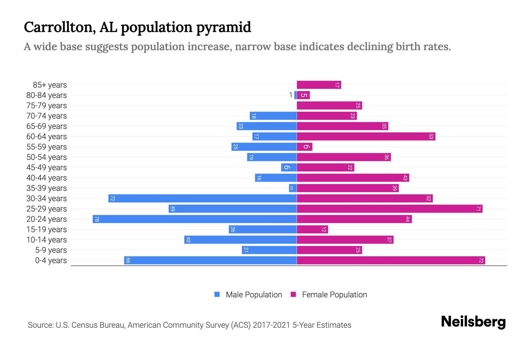 Carrollton, AL Population by Age - 2023 Carrollton, AL Age Demographics ...