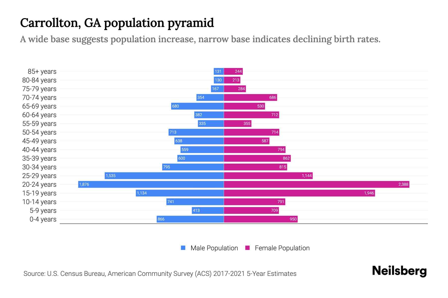 Carrollton, GA Population by Age - 2023 Carrollton, GA Age Demographics ...