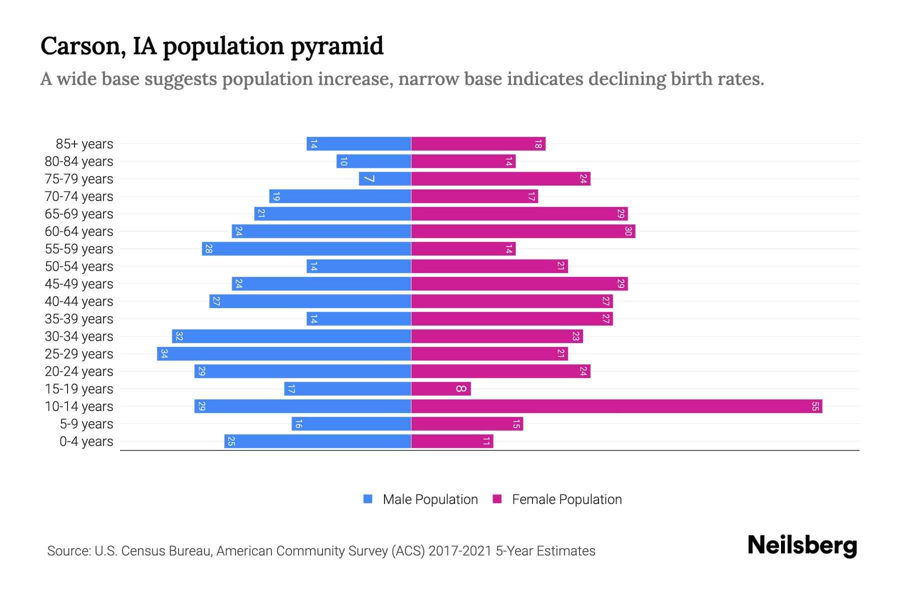 Carson, IA Population by Age - 2023 Carson, IA Age Demographics | Neilsberg