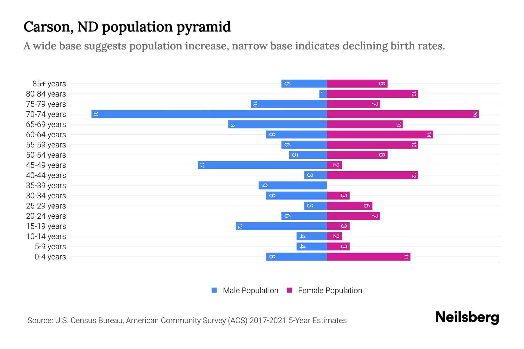 Carson, ND Population by Age - 2023 Carson, ND Age Demographics | Neilsberg