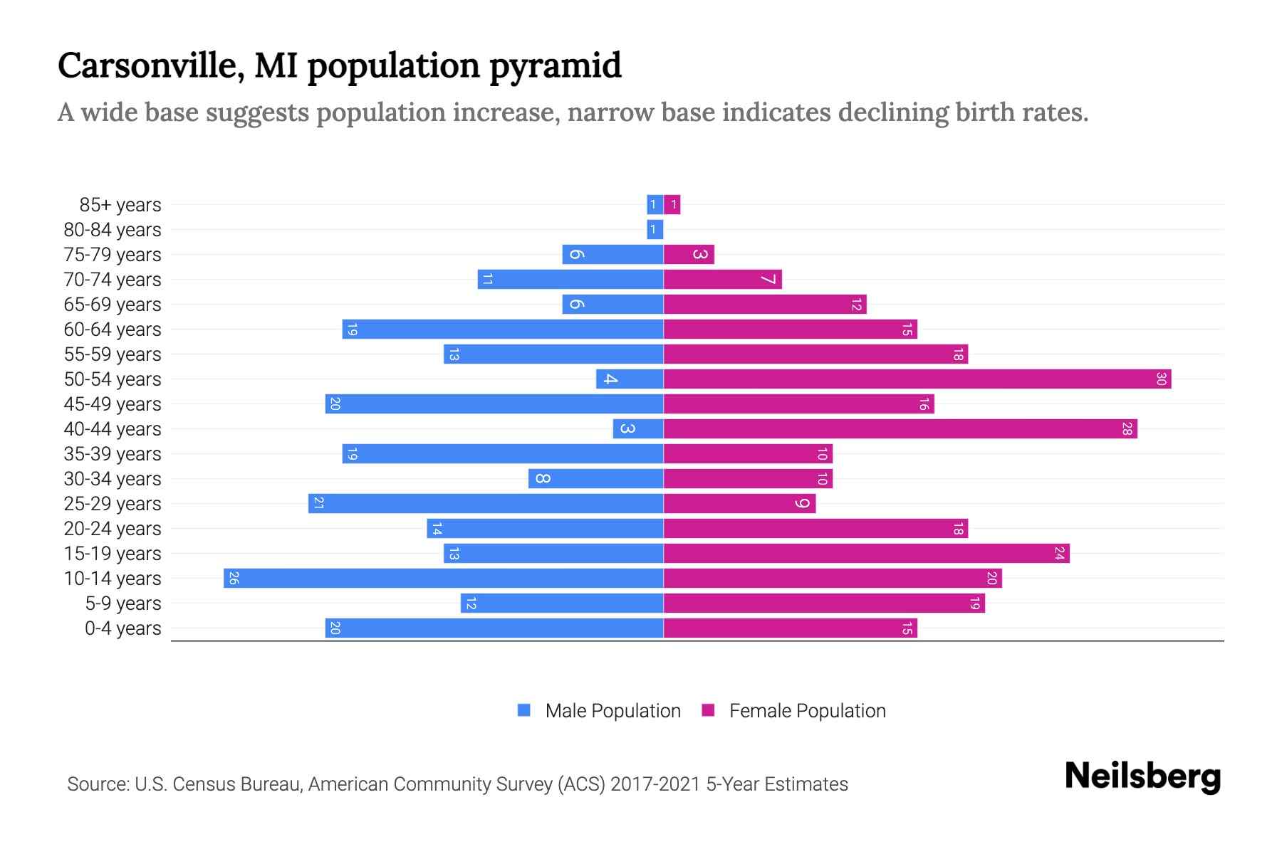 Carsonville, MI Population by Age - 2023 Carsonville, MI Age ...