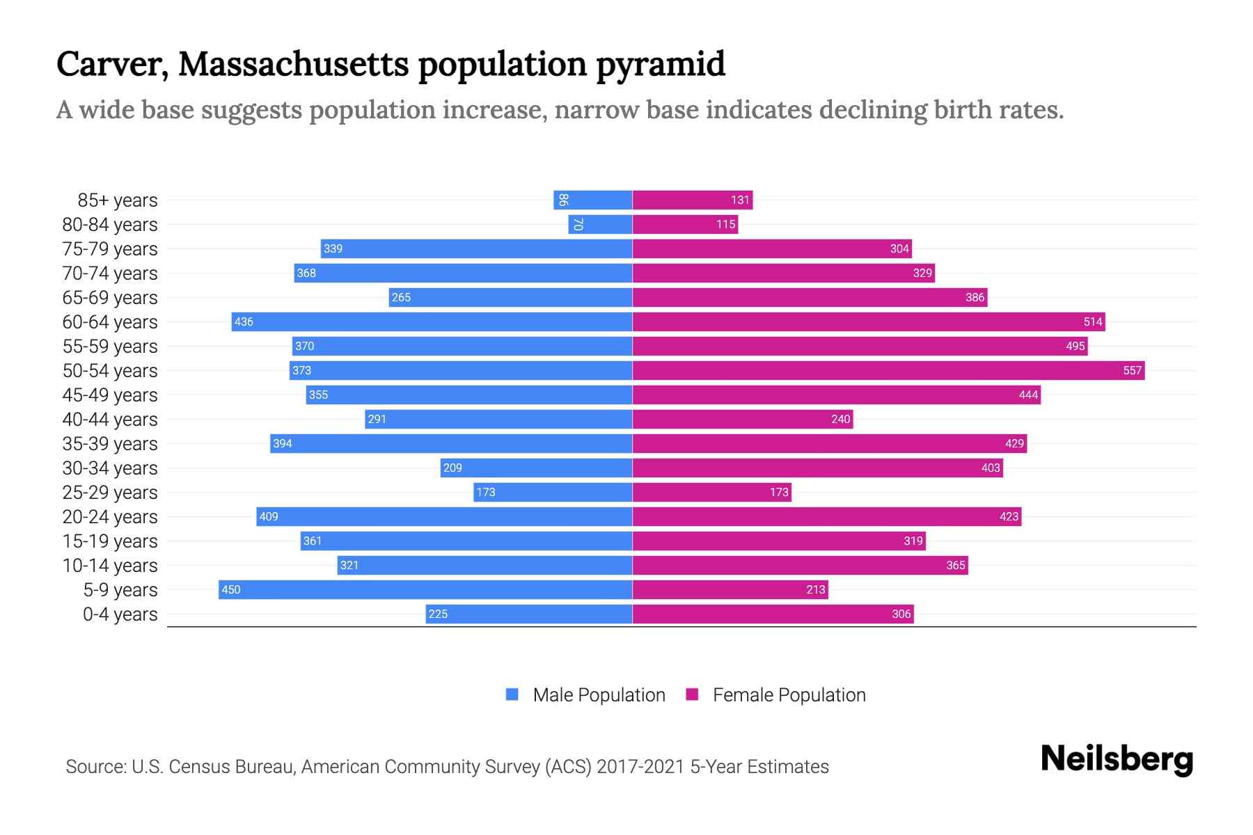 Carver, Massachusetts Population by Age - 2023 Carver, Massachusetts ...