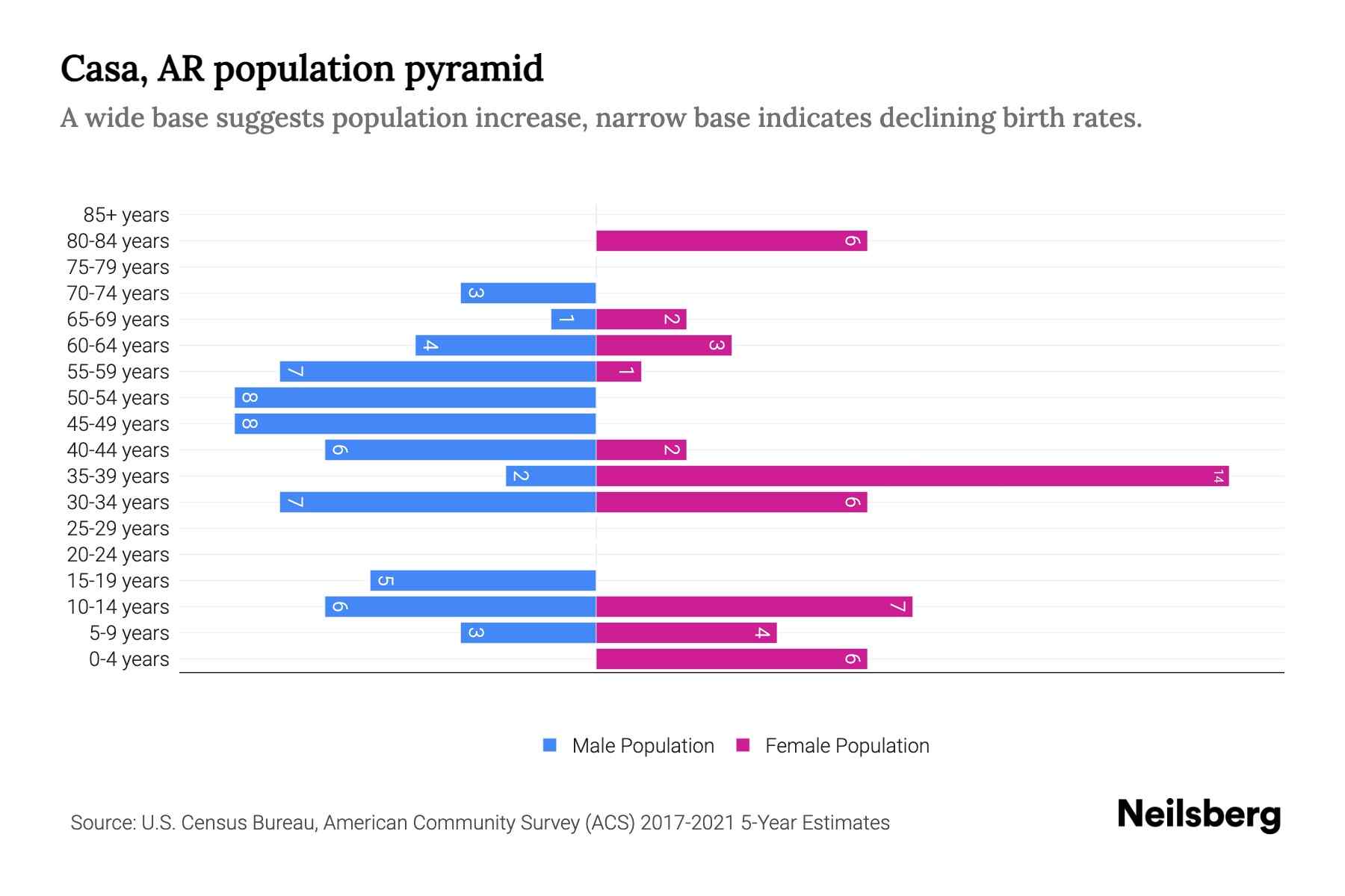 Casa, AR Population by Age - 2023 Casa, AR Age Demographics | Neilsberg
