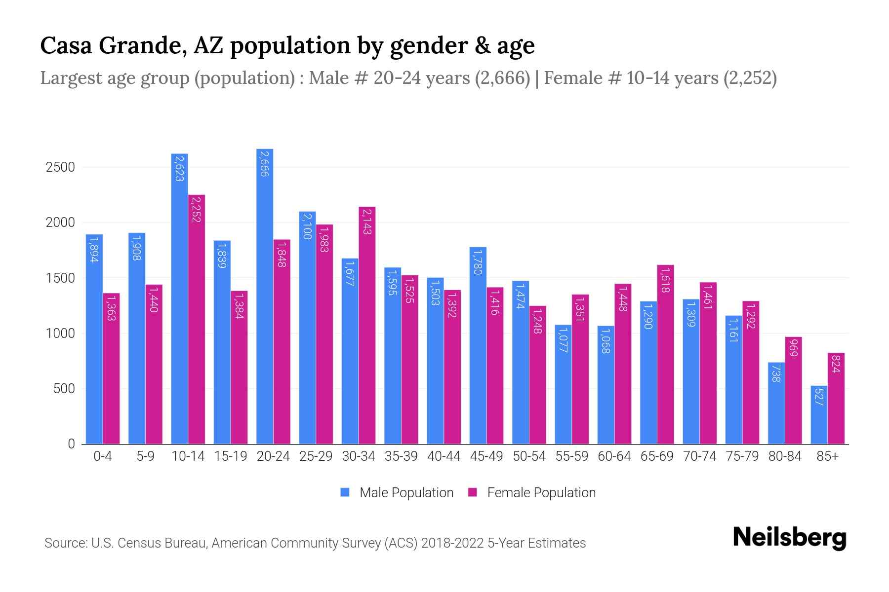 Casa Grande, AZ Population by Gender - 2024 Update | Neilsberg