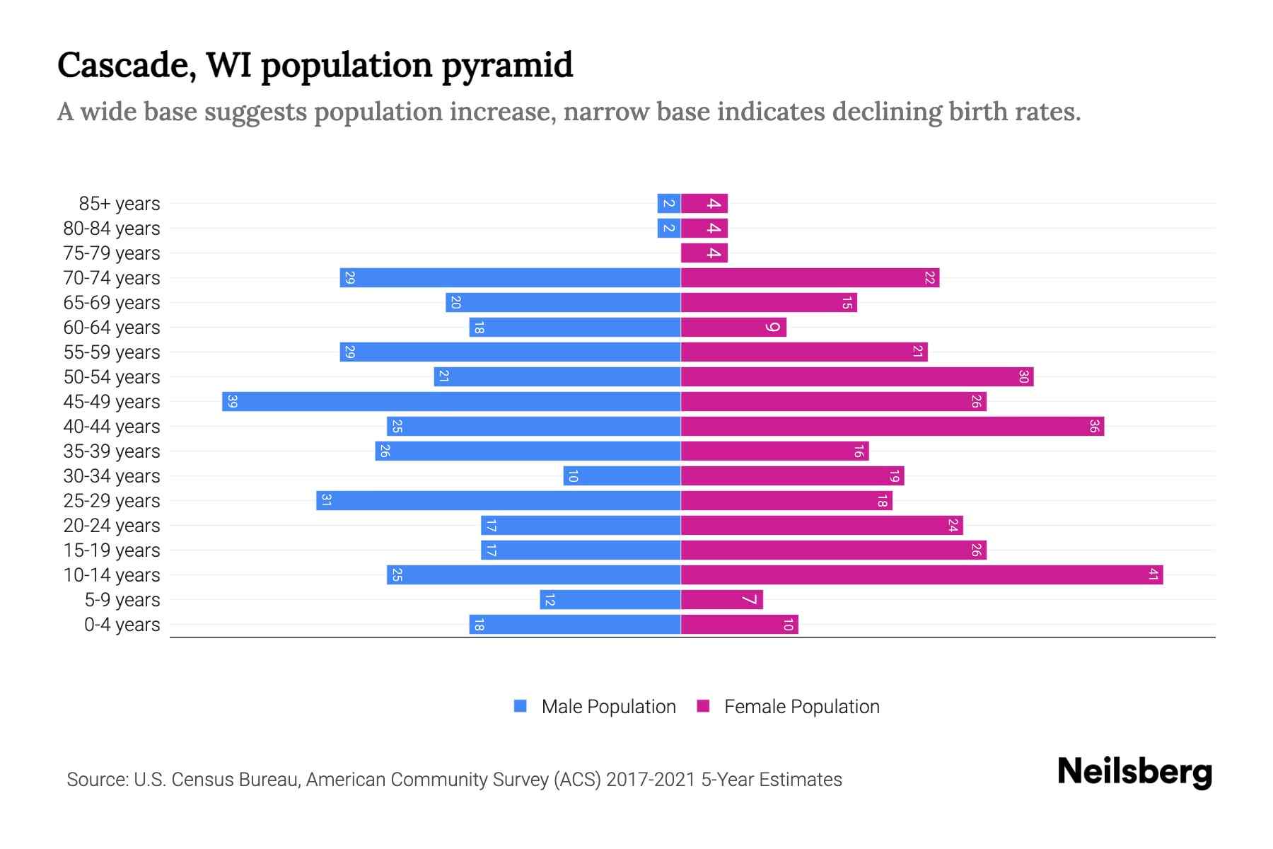 Cascade, WI Population by Age - 2023 Cascade, WI Age Demographics ...