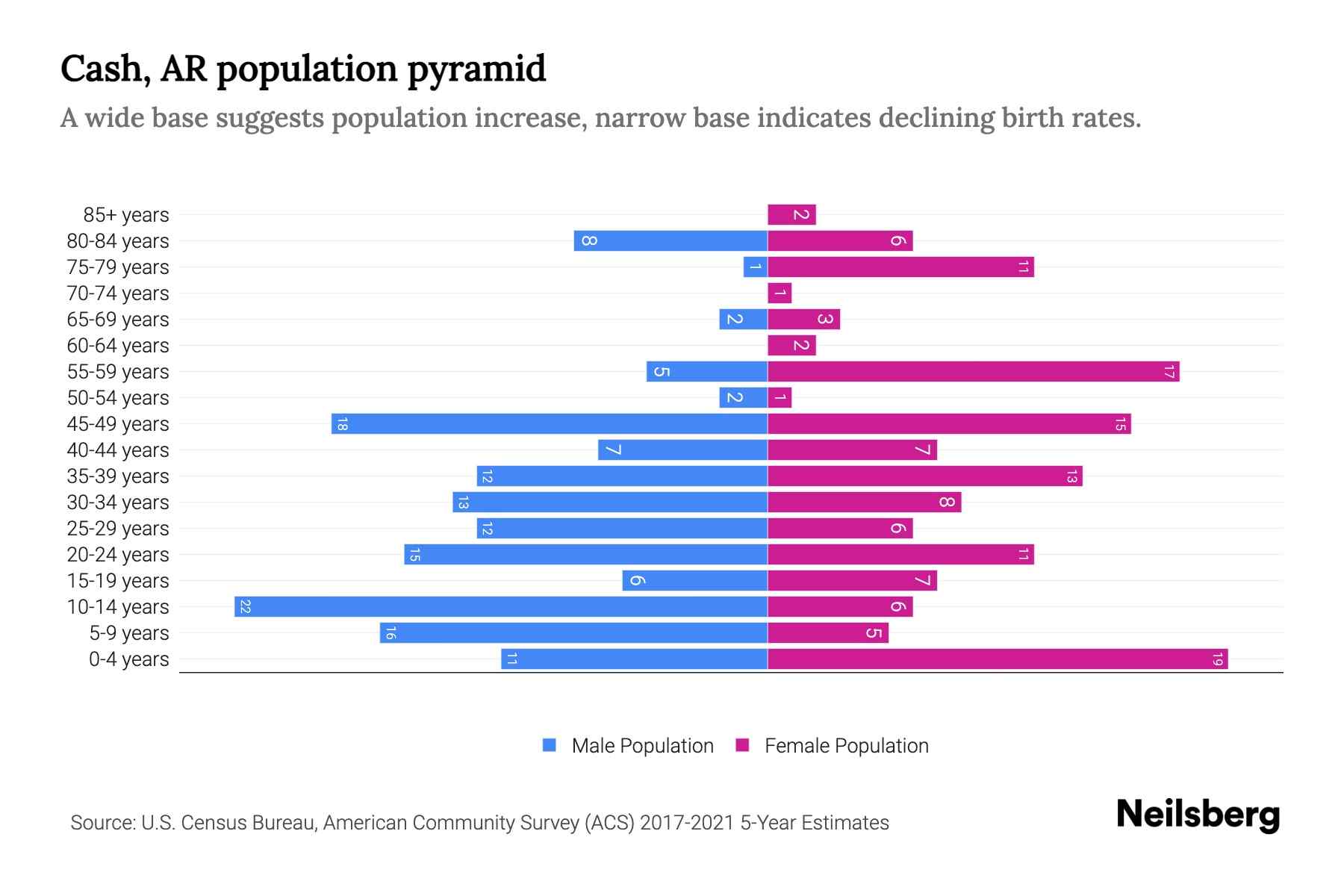 Cash, AR Population by Age - 2023 Cash, AR Age Demographics | Neilsberg