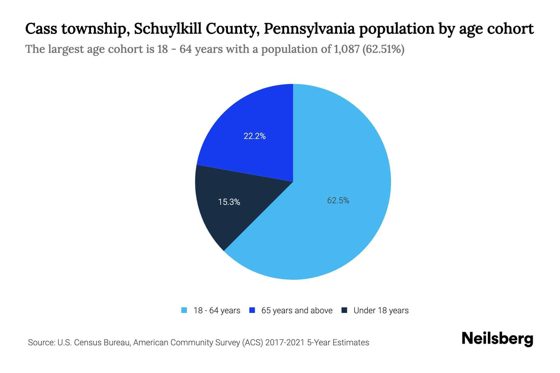 Cass township, Schuylkill County, Pennsylvania Population by Age - 2023 Cass township ...