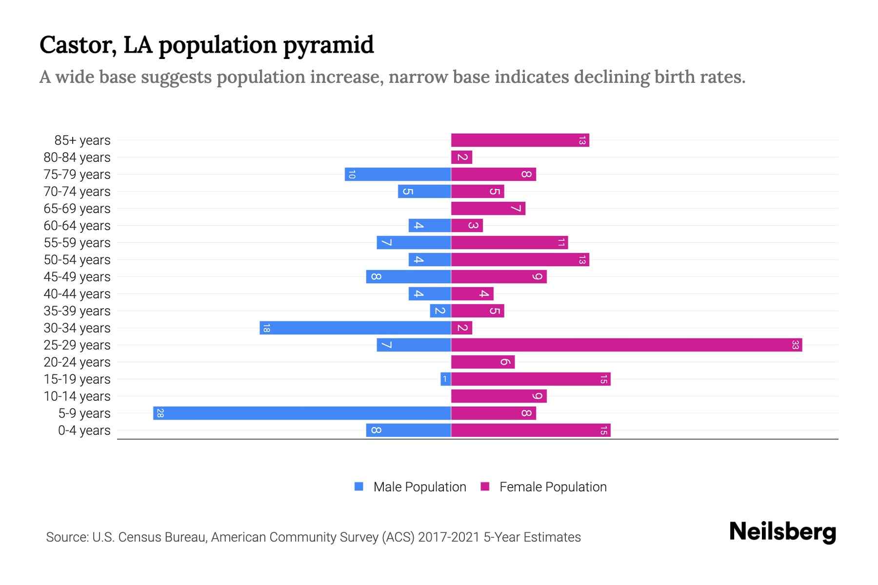 Castor, LA Population by Age - 2023 Castor, LA Age Demographics | Neilsberg