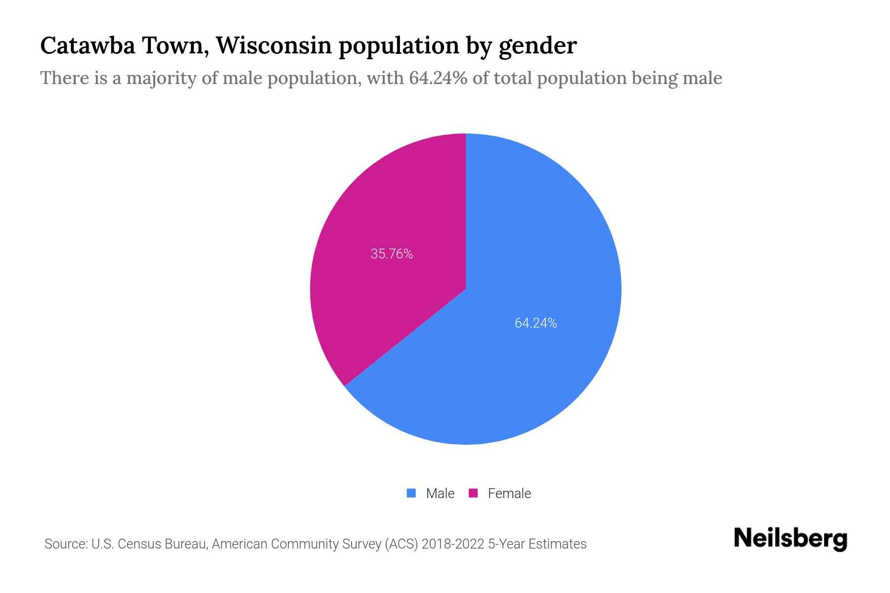 Catawba Town, Wisconsin Population by Gender - 2024 Update | Neilsberg
