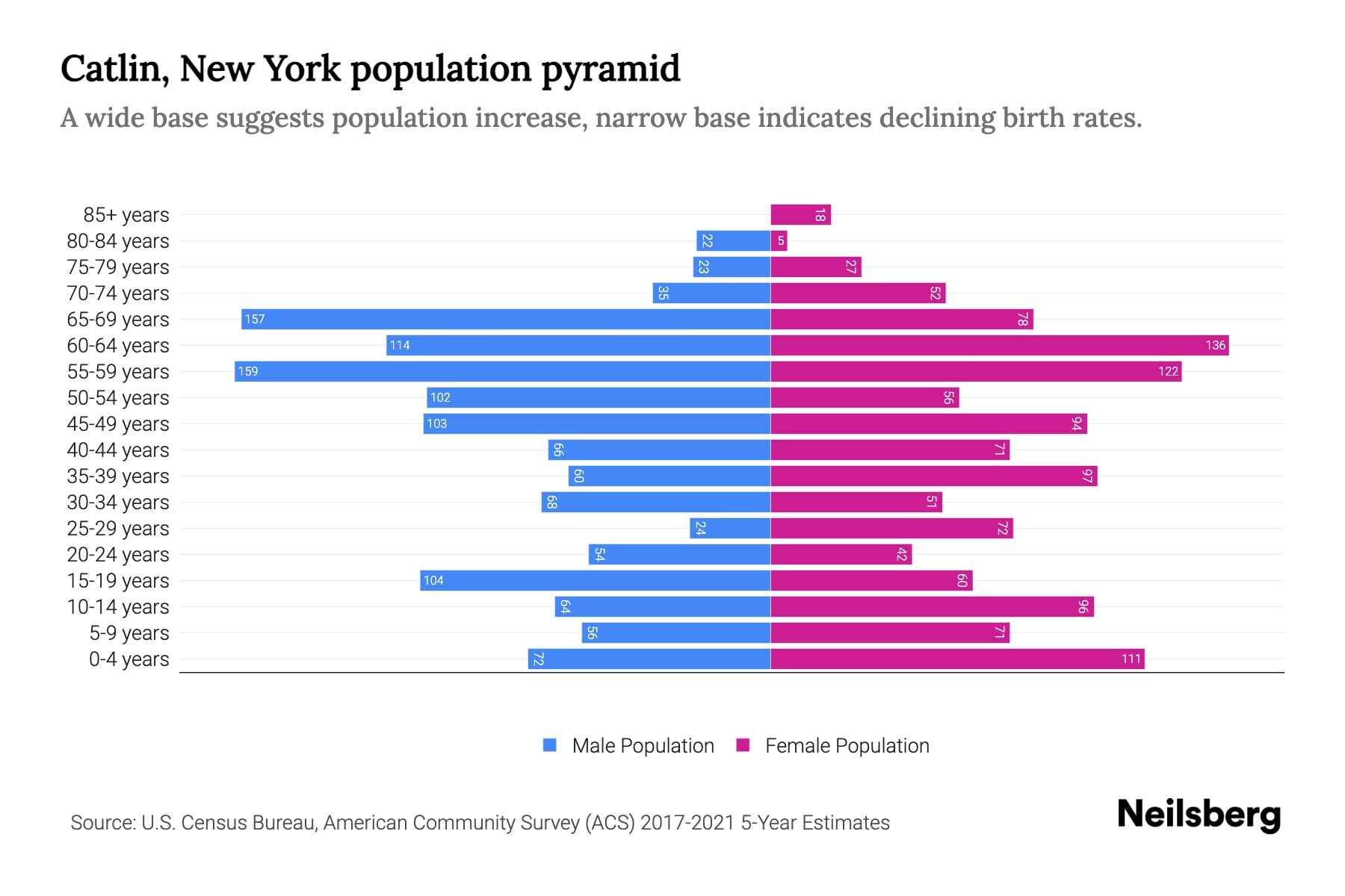 Catlin, New York Population by Age - 2023 Catlin, New York Age ...