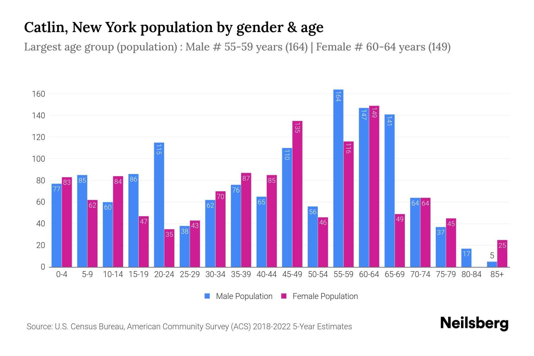 Catlin, New York Population by Gender - 2024 Update | Neilsberg