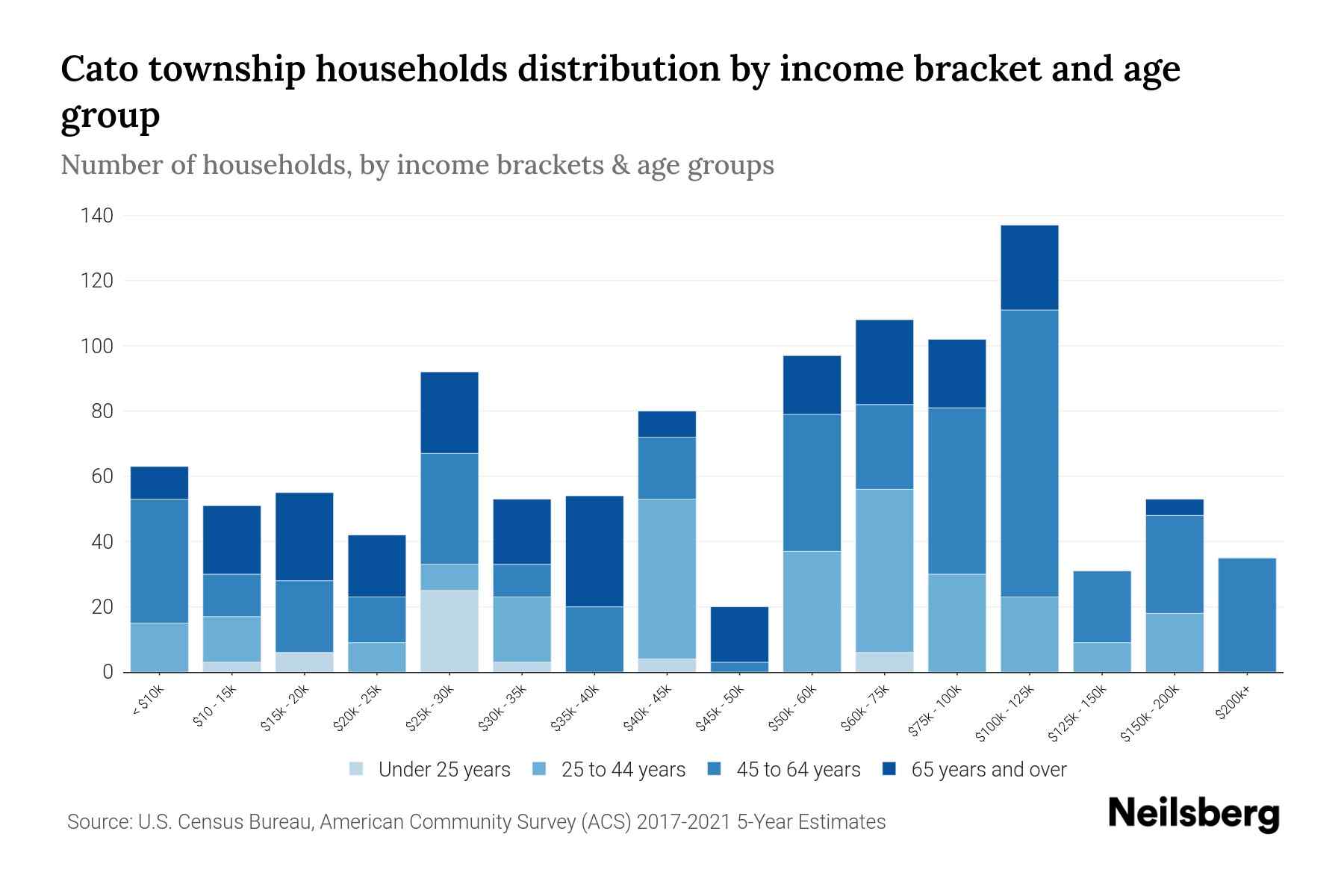 Cato Township, Michigan Median Household Income By Age - 2024 Update ...