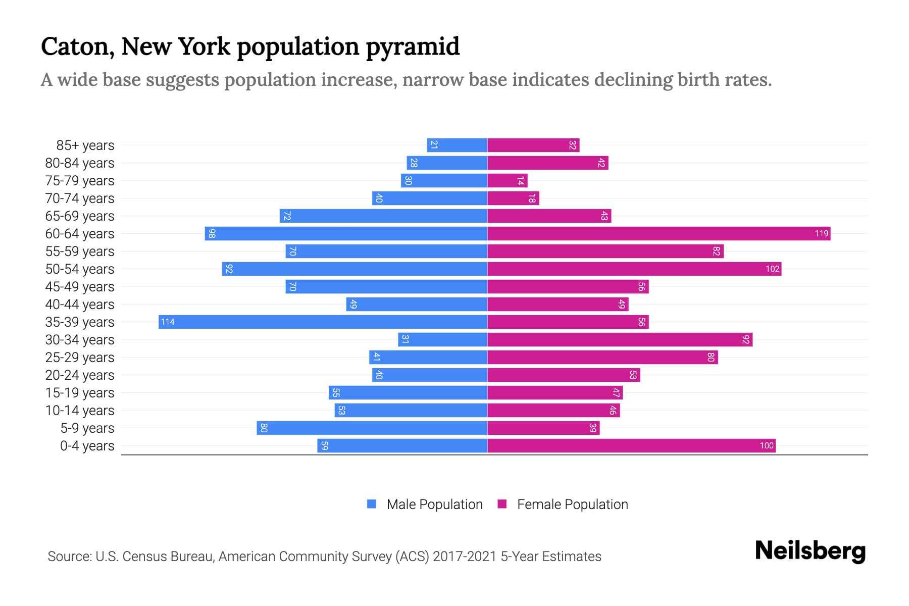 Caton, New York Population by Age - 2023 Caton, New York Age ...