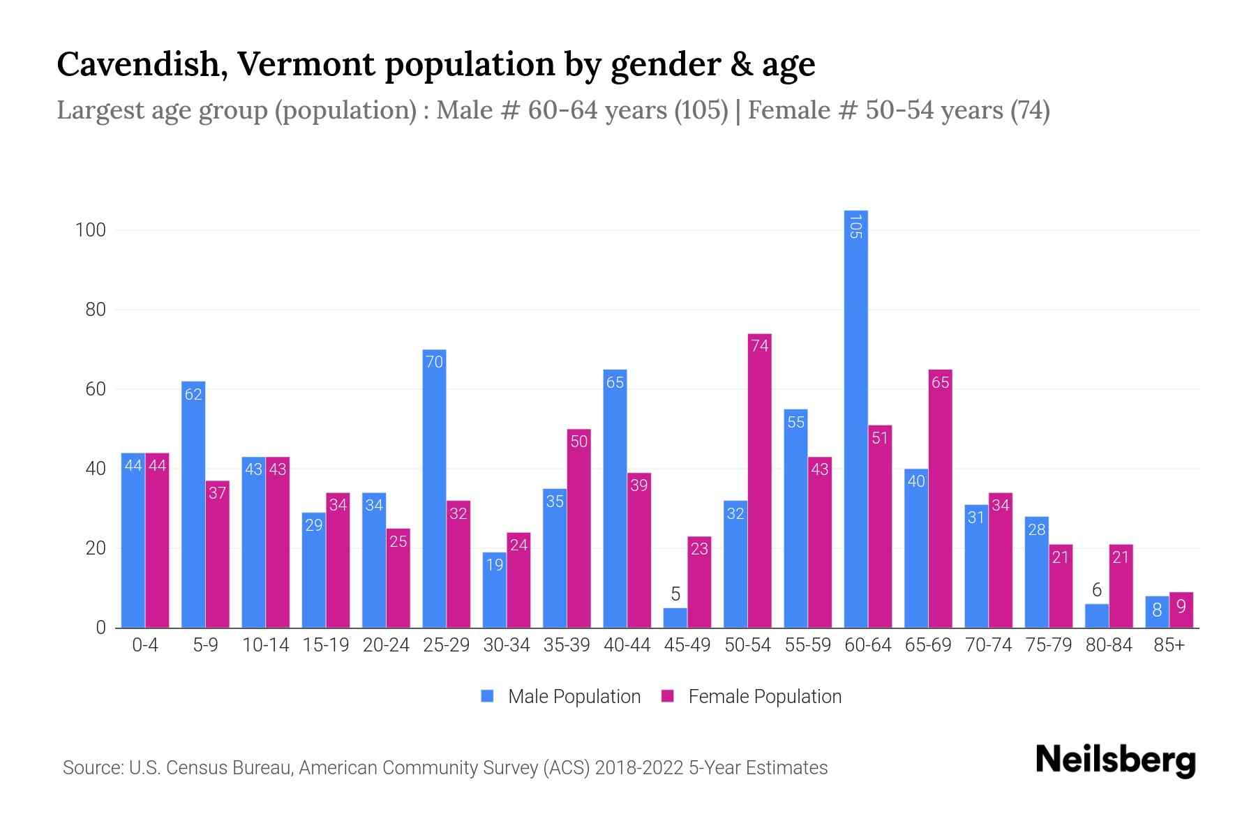 Cavendish, Vermont Population by Gender - 2024 Update | Neilsberg