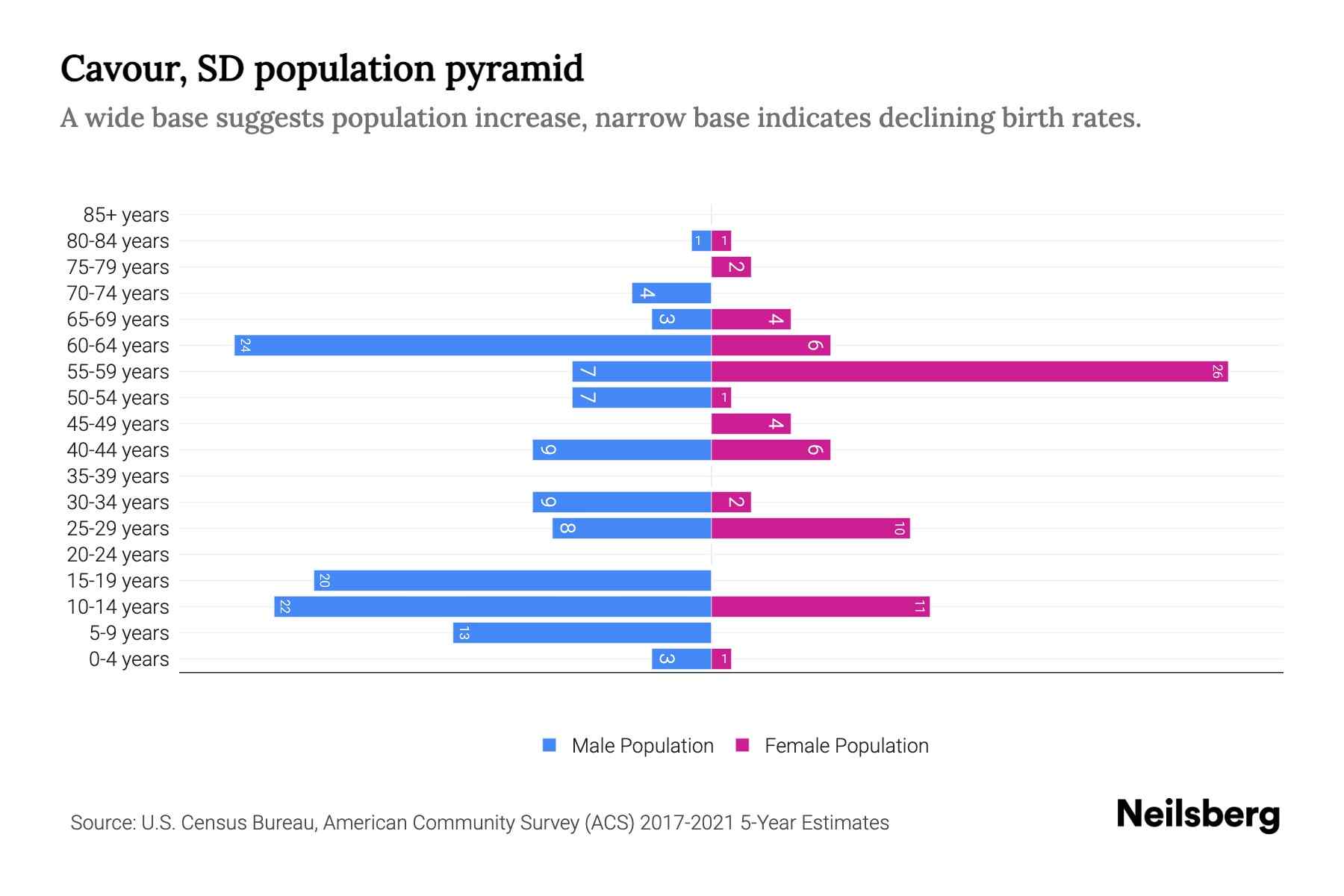 Cavour, SD Population by Age - 2023 Cavour, SD Age Demographics | Neilsberg