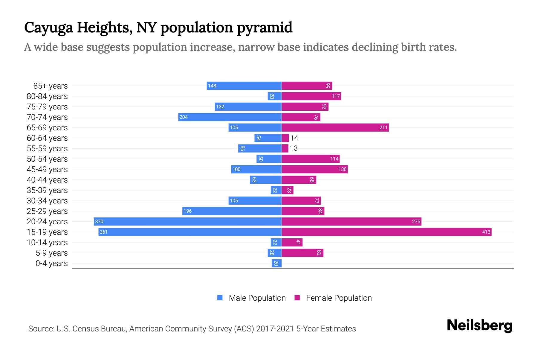 Cayuga Heights, NY Population by Age - 2023 Cayuga Heights, NY Age ...