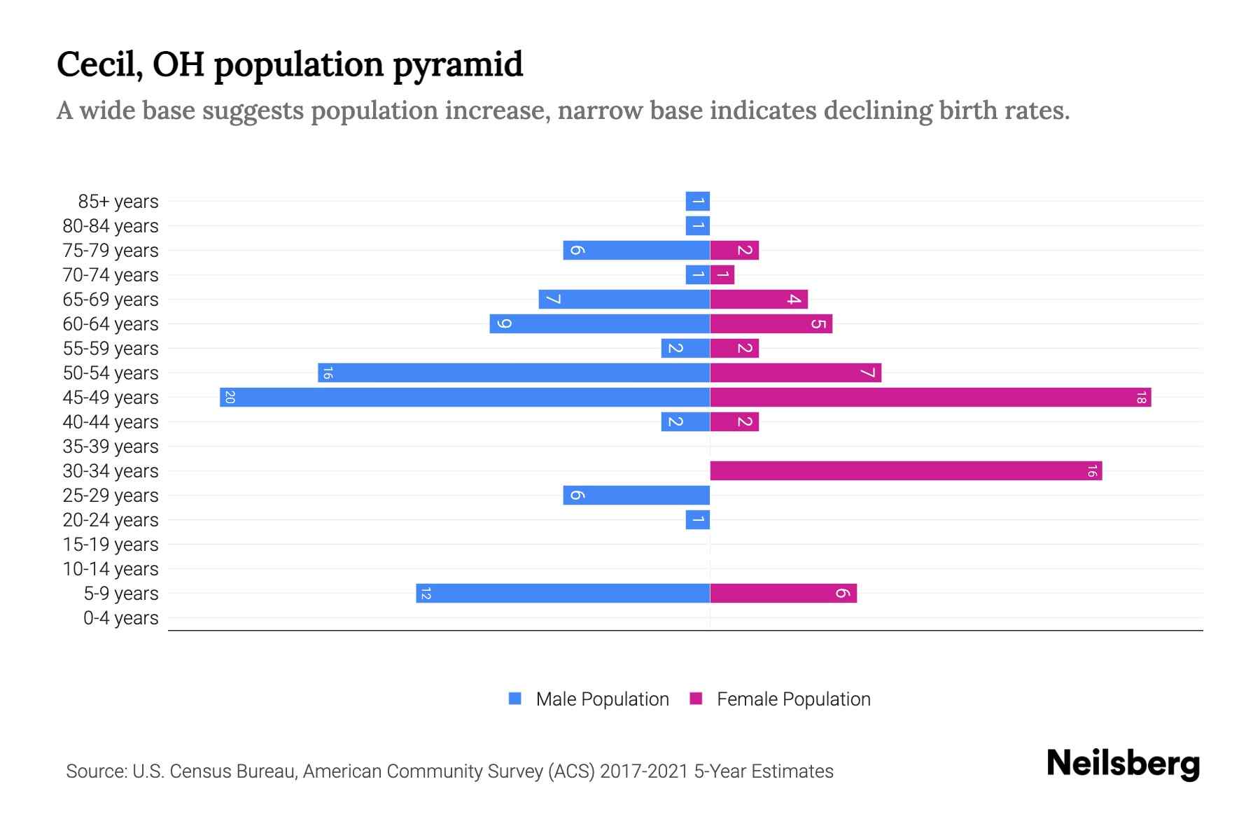 Cecil, OH Population by Age - 2023 Cecil, OH Age Demographics | Neilsberg