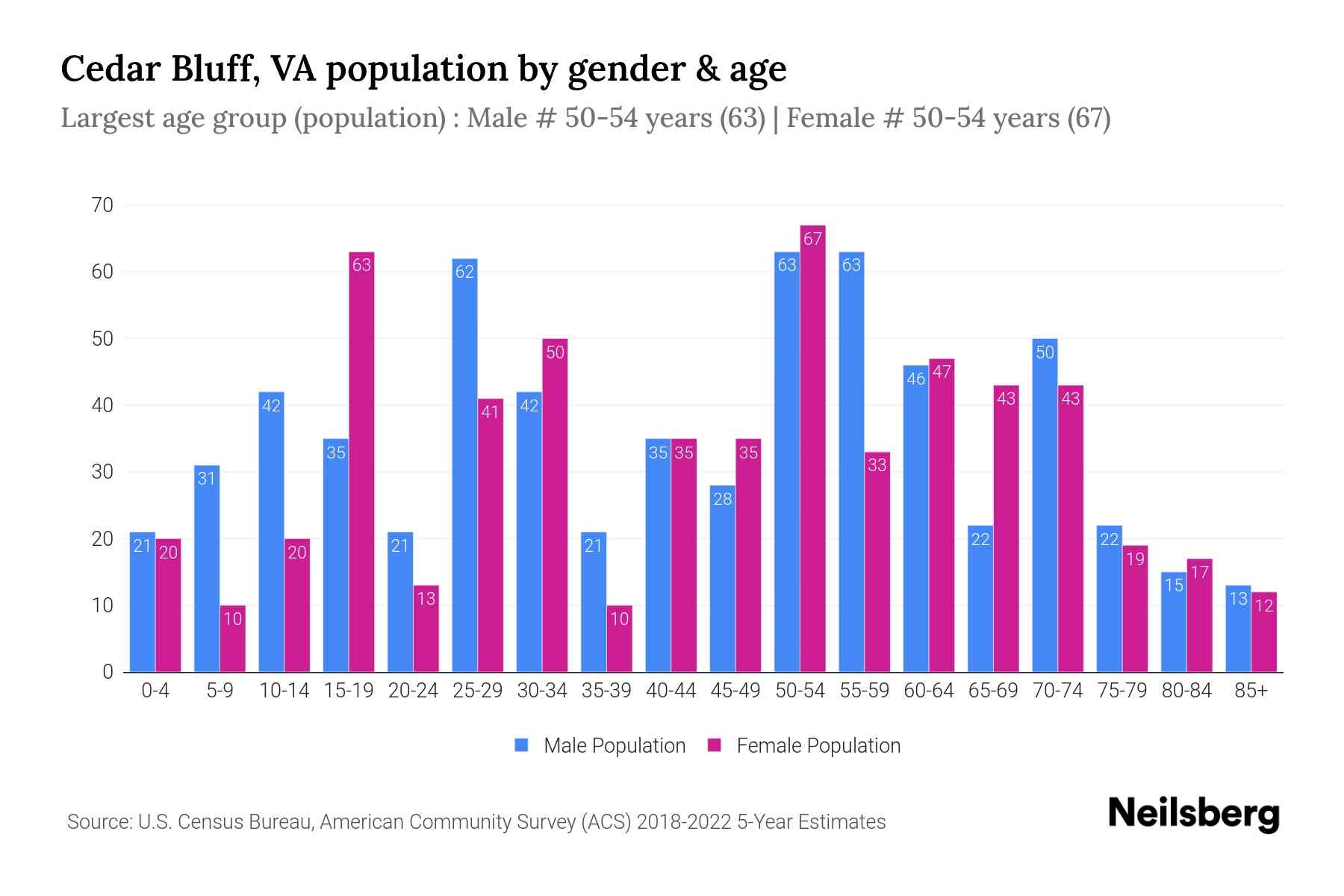 Cedar Bluff, VA Population by Gender - 2024 Update | Neilsberg