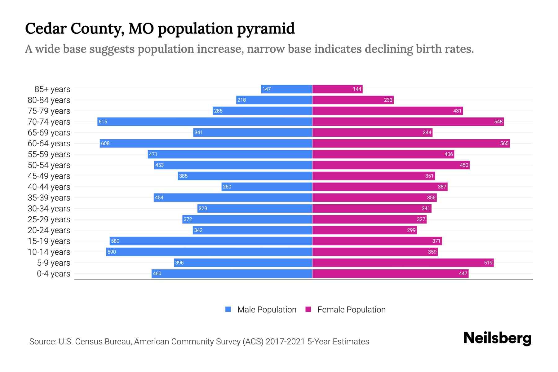 Cedar County, MO Population by Age - 2023 Cedar County, MO Age ...