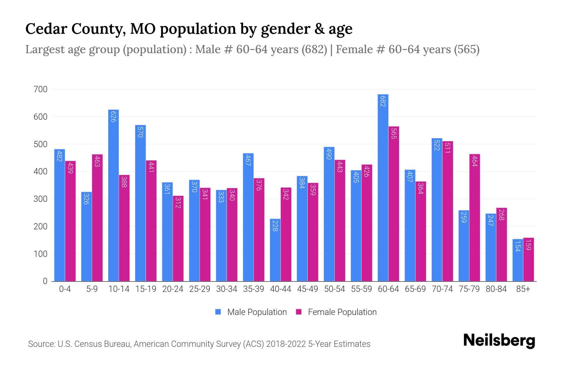 Cedar County, MO Population by Gender - 2024 Update | Neilsberg