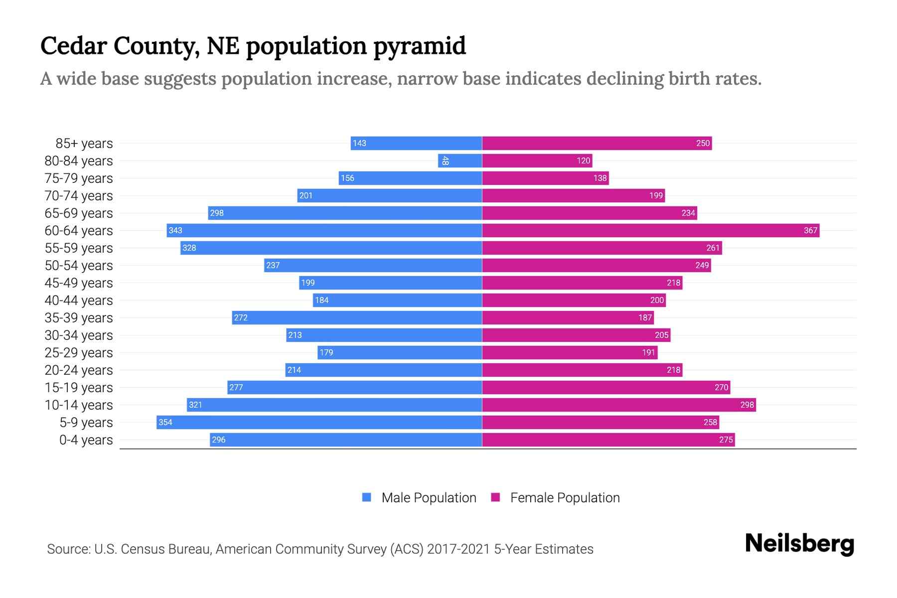 Cedar County, NE Population by Age - 2023 Cedar County, NE Age ...