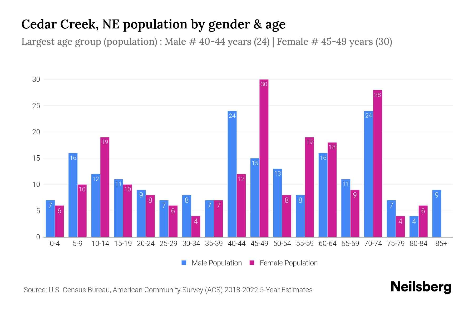 Cedar Creek, NE Population by Gender - 2024 Update | Neilsberg