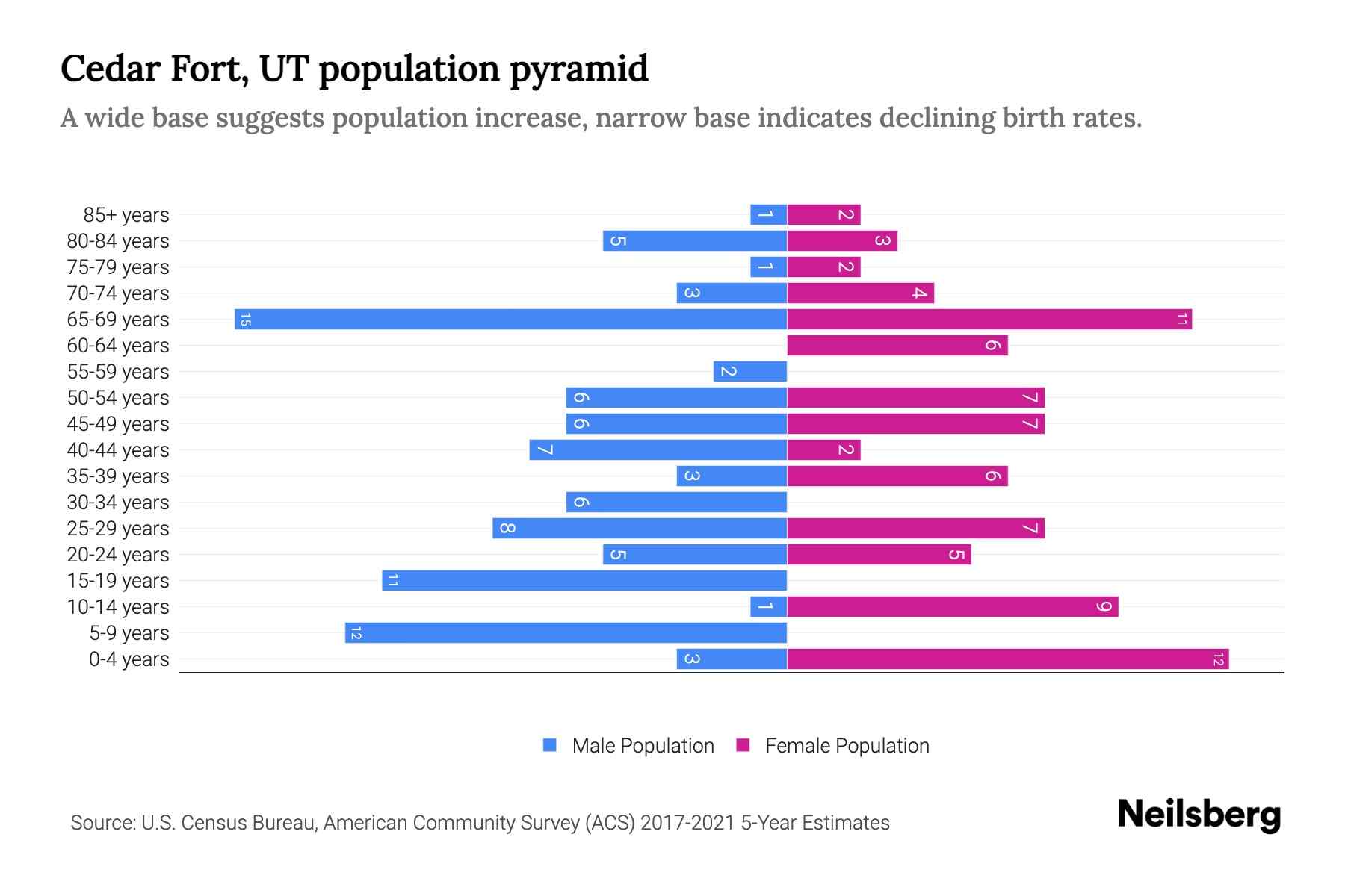 Cedar Fort, UT Population by Age - 2023 Cedar Fort, UT Age Demographics ...