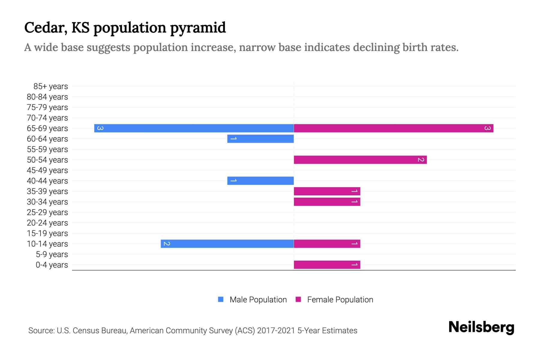Cedar, KS Population by Age - 2023 Cedar, KS Age Demographics | Neilsberg