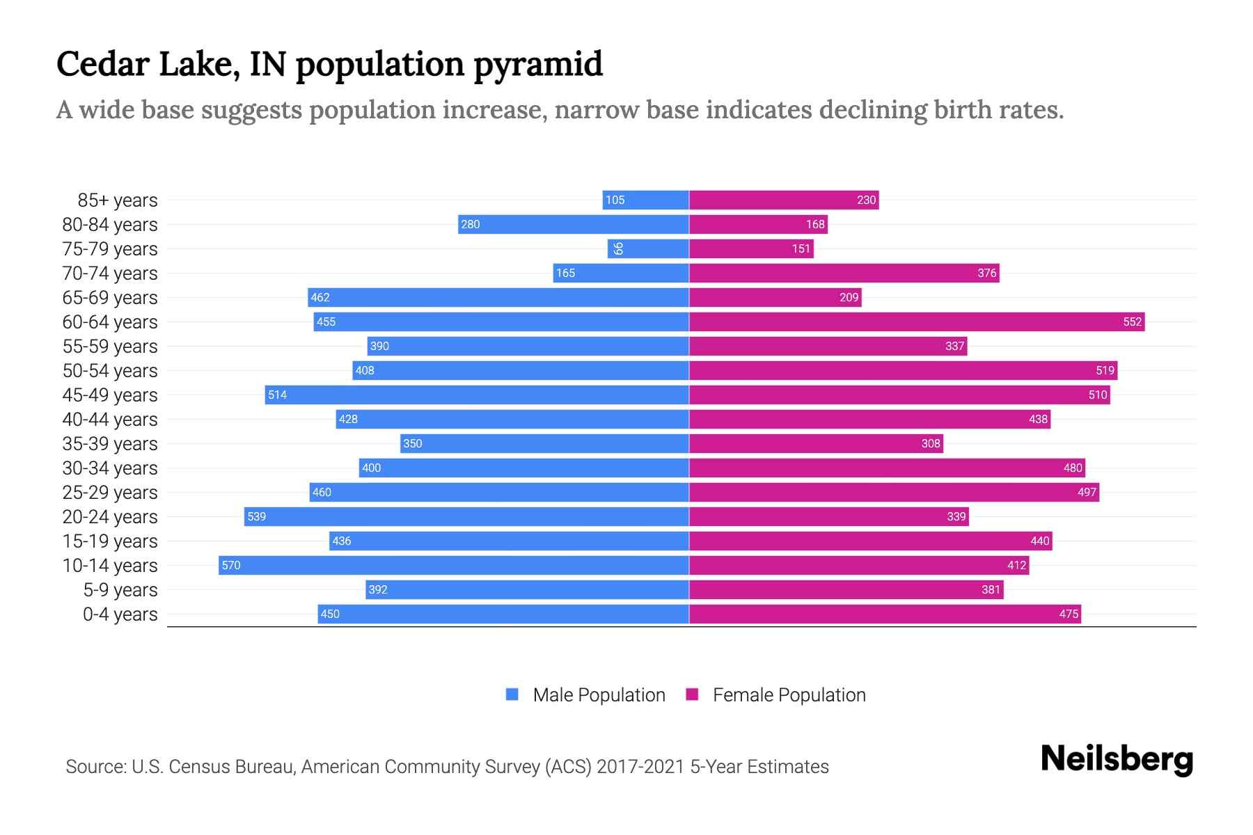 Cedar Lake, IN Population by Age - 2023 Cedar Lake, IN Age Demographics ...