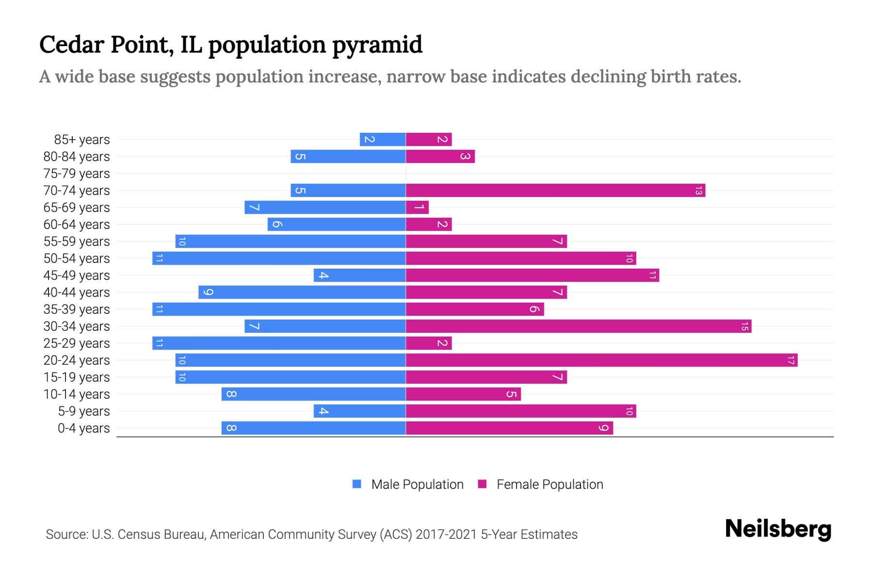 Cedar Point, IL Population by Age - 2023 Cedar Point, IL Age ...