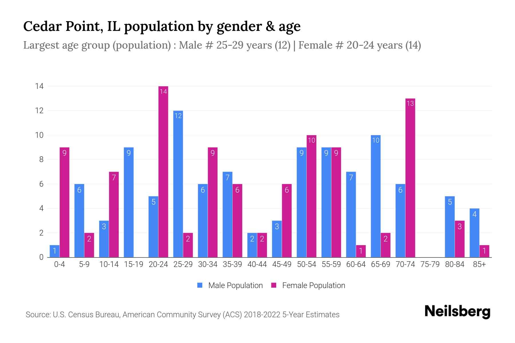 Cedar Point, IL Population by Gender - 2024 Update | Neilsberg