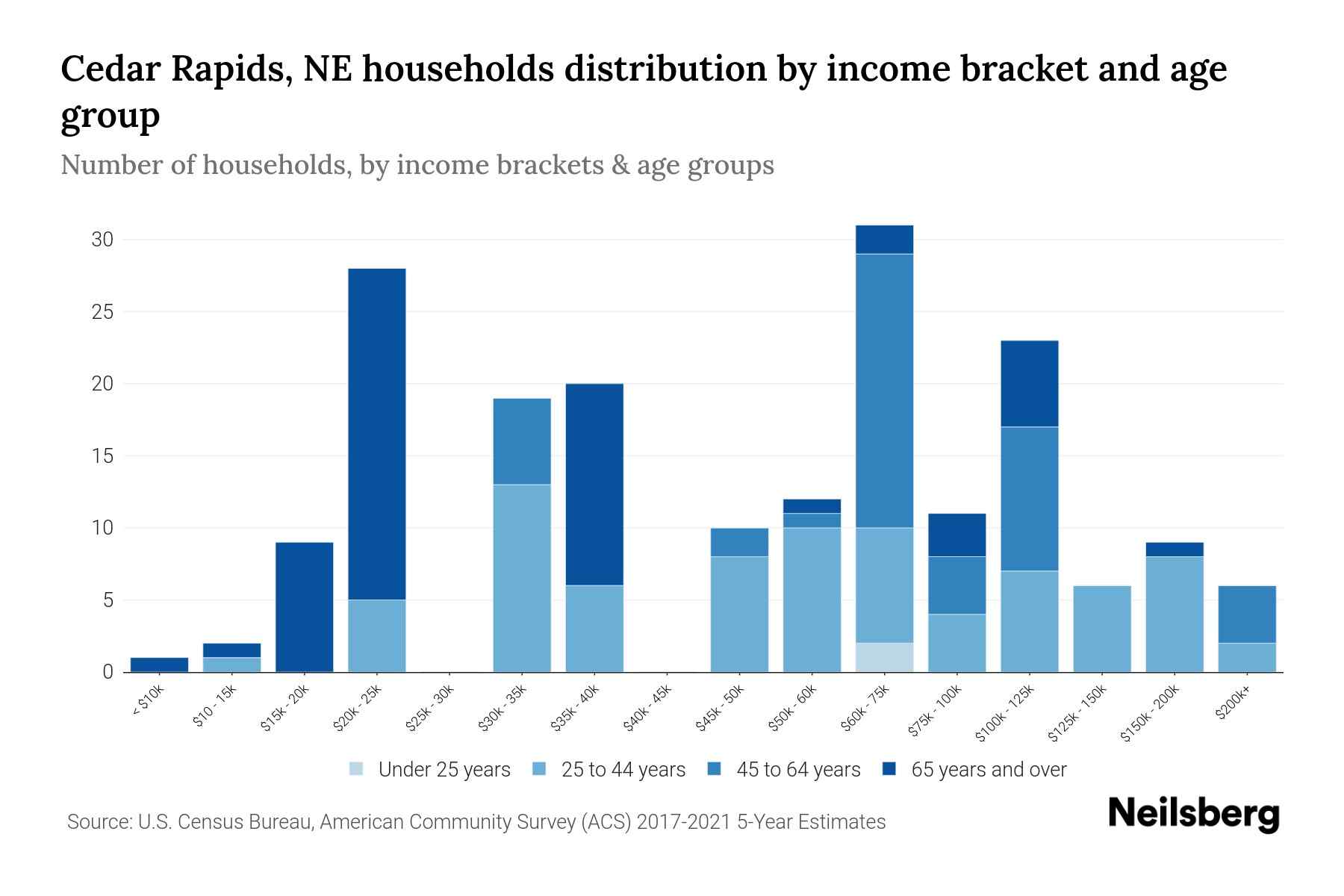 Cedar Rapids, NE Median Household Income By Age - 2024 Update | Neilsberg
