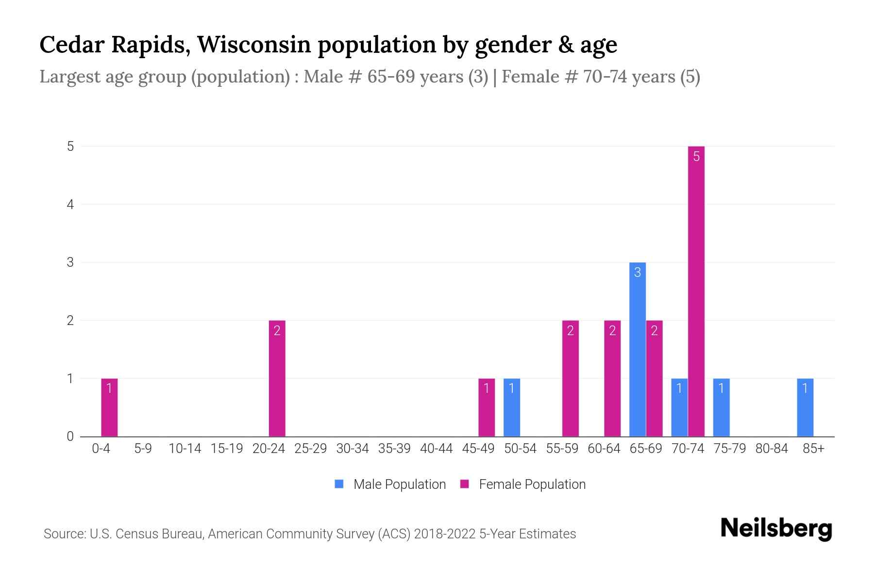 Cedar Rapids, Wisconsin Population by Gender - 2024 Update | Neilsberg