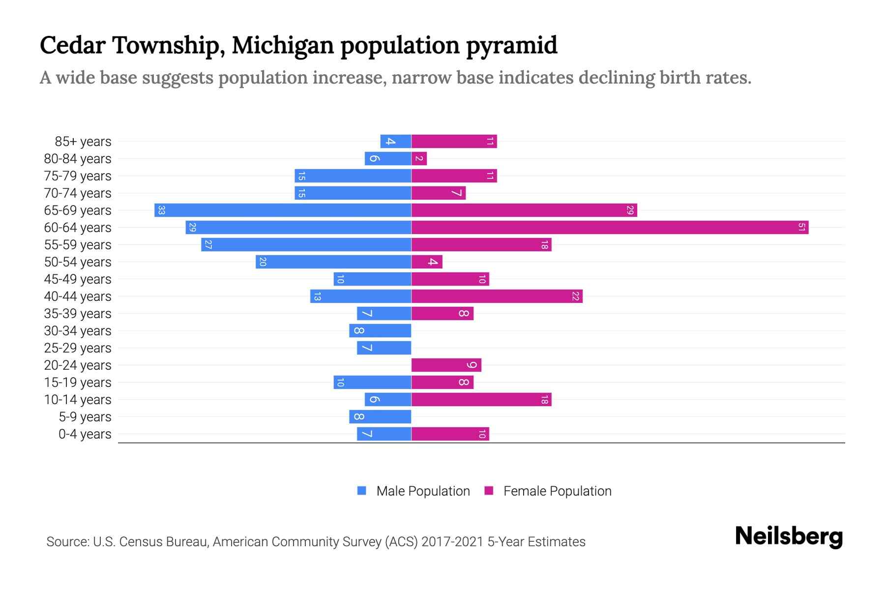 Cedar Township, Michigan Population by Age - 2023 Cedar Township ...