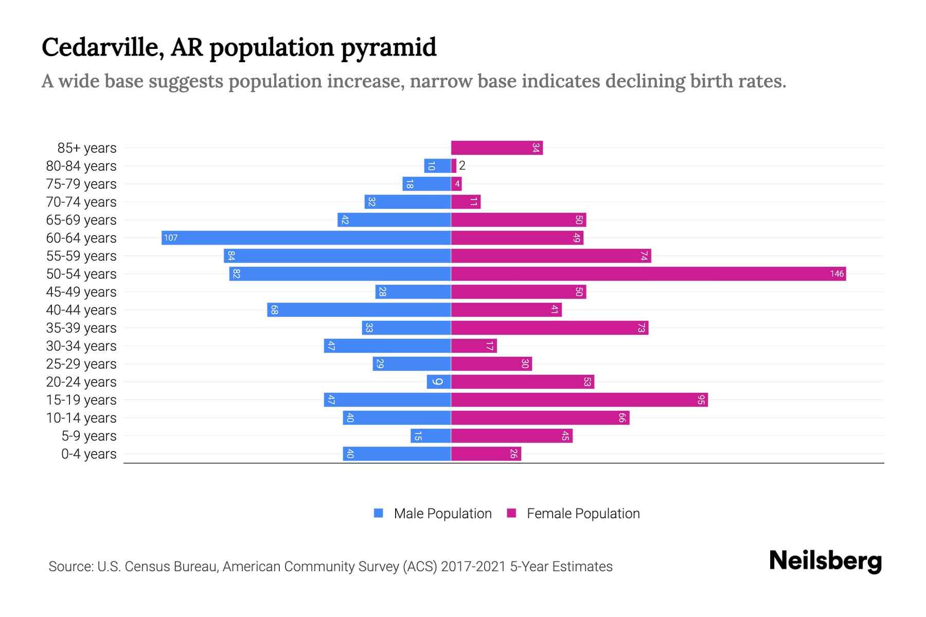Cedarville, AR Population by Age - 2023 Cedarville, AR Age Demographics ...