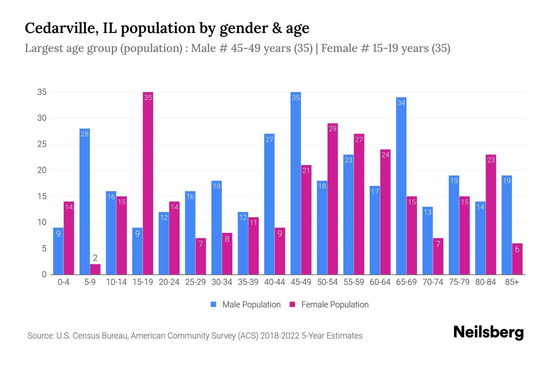 Cedarville, IL Population by Gender - 2024 Update | Neilsberg