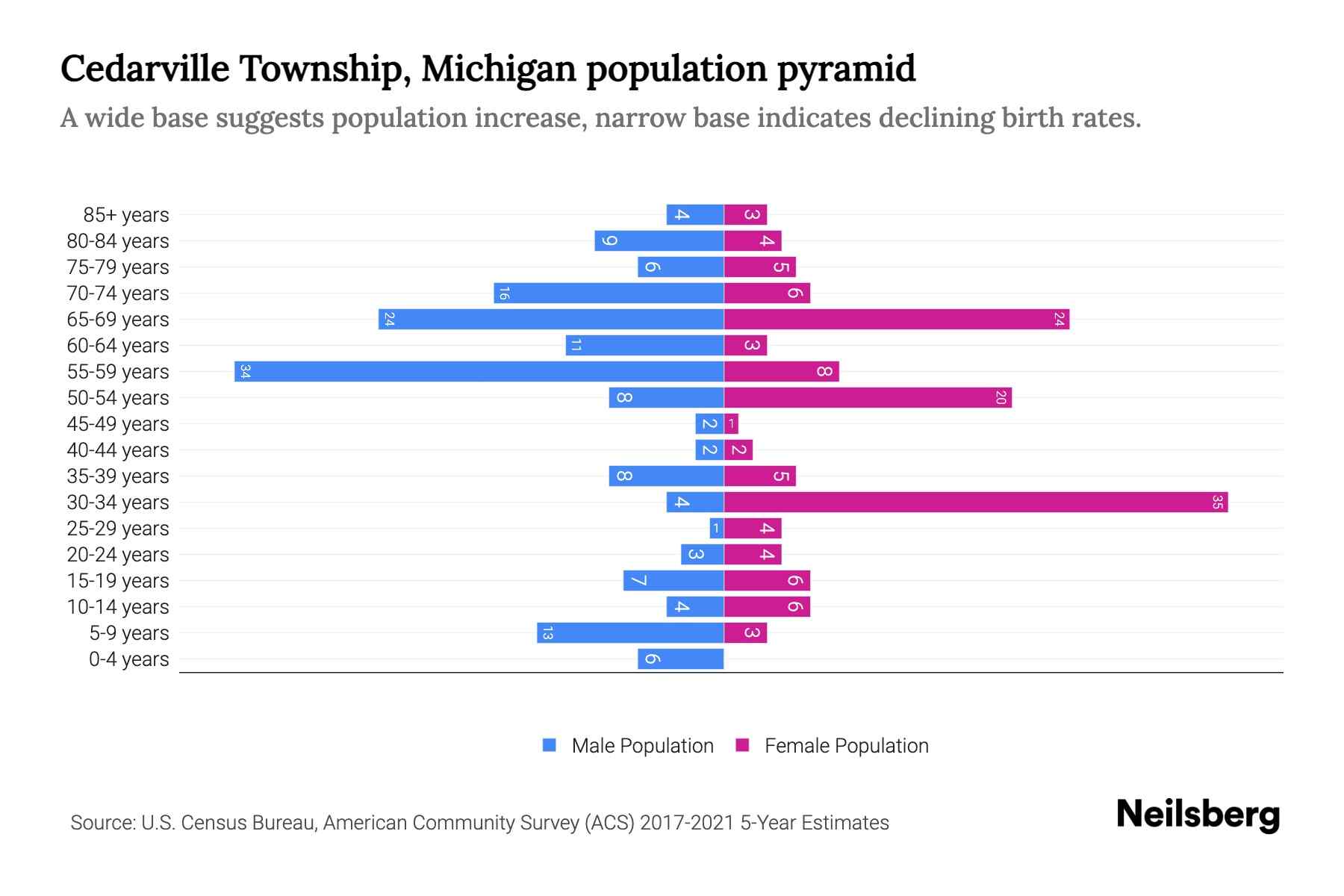 Cedarville Township, Michigan Population by Age - 2023 Cedarville ...