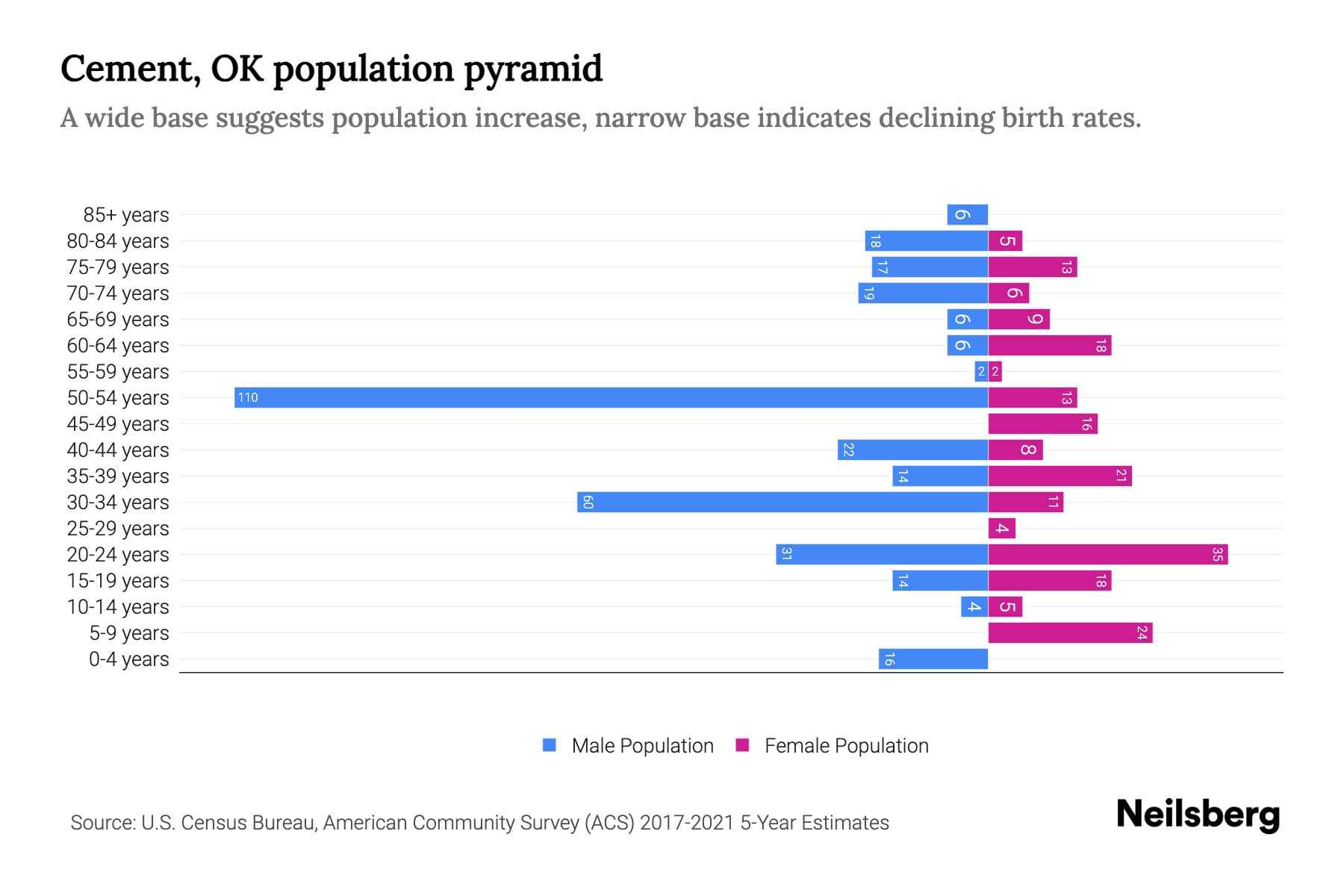 Cement, OK Population by Age - 2023 Cement, OK Age Demographics | Neilsberg