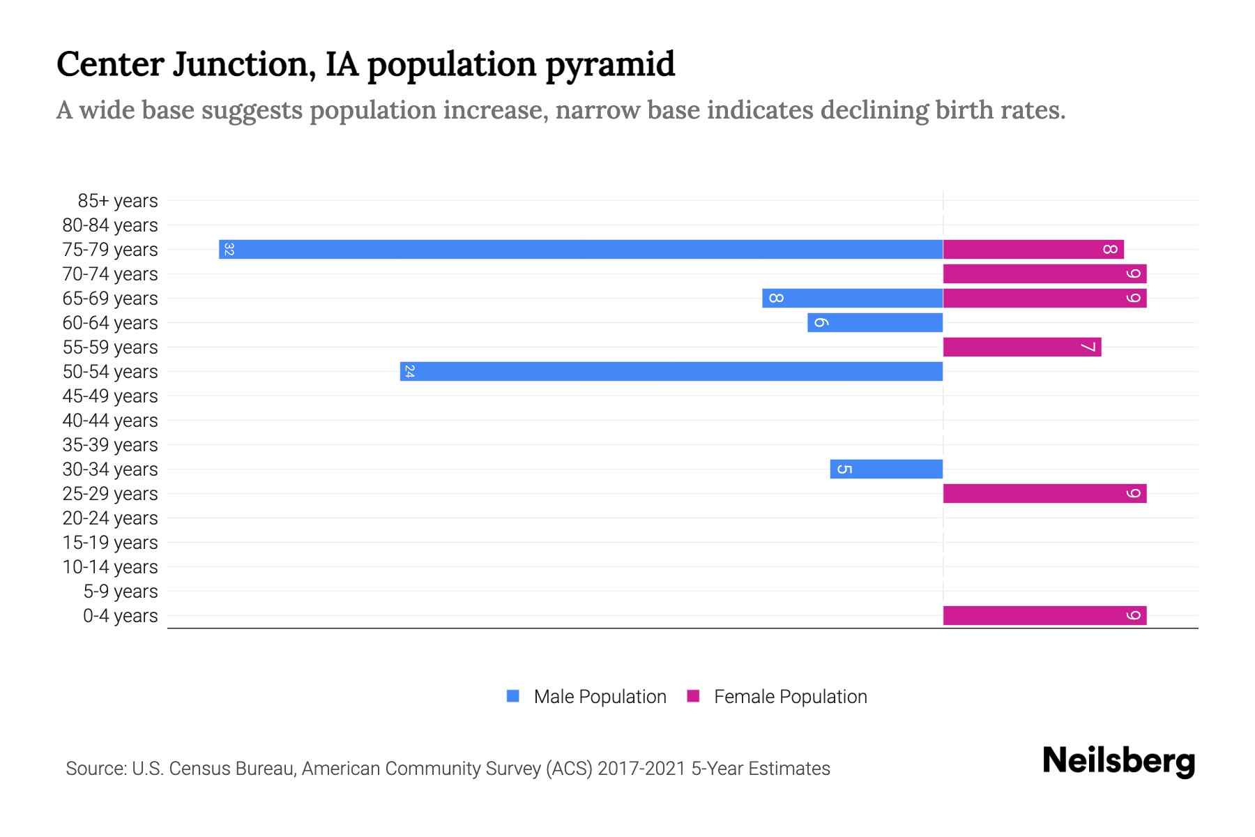 Center Junction, IA Population by Age - 2023 Center Junction, IA Age ...