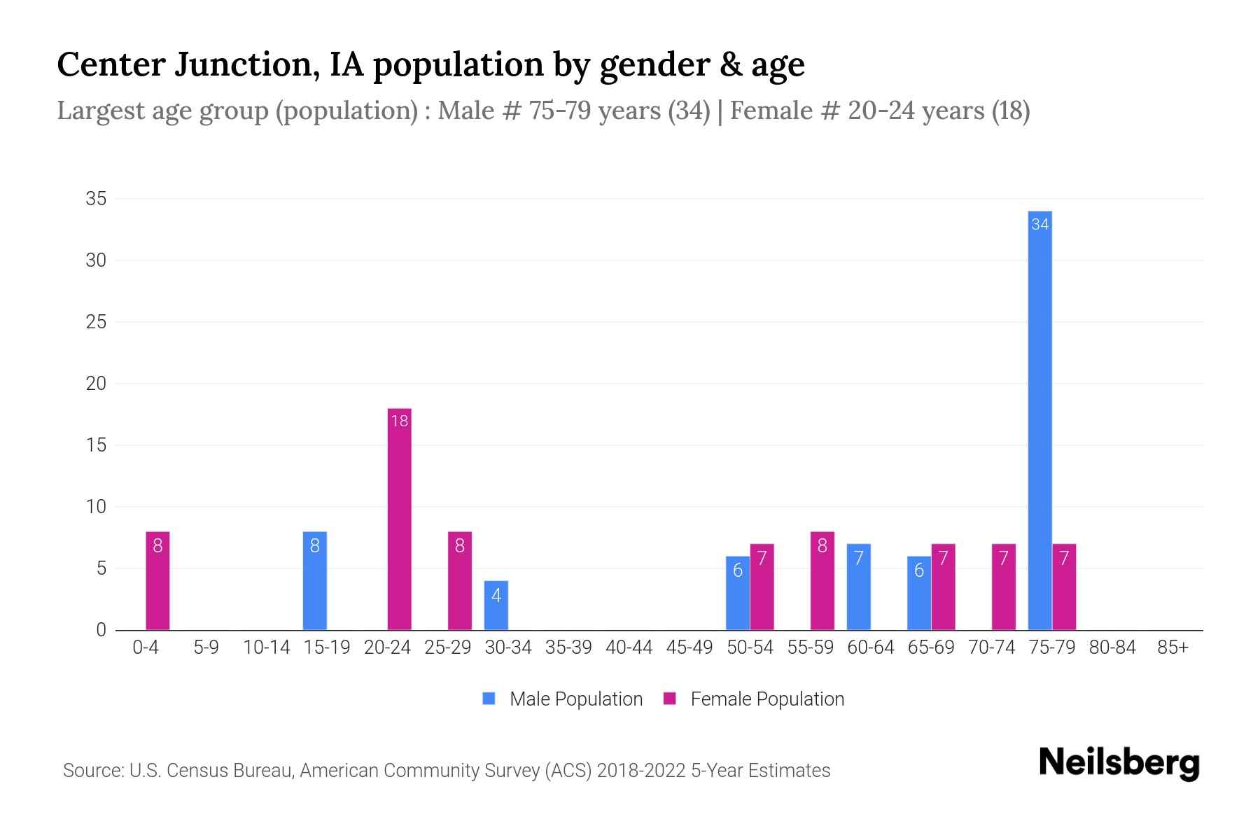 Center Junction, IA Population by Gender - 2024 Update | Neilsberg