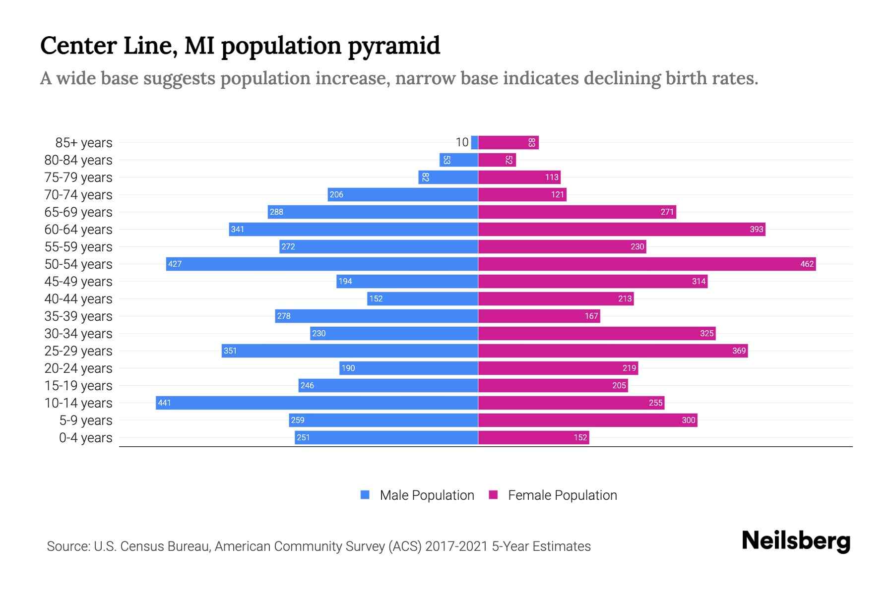 Center Line, MI Population by Age - 2023 Center Line, MI Age ...