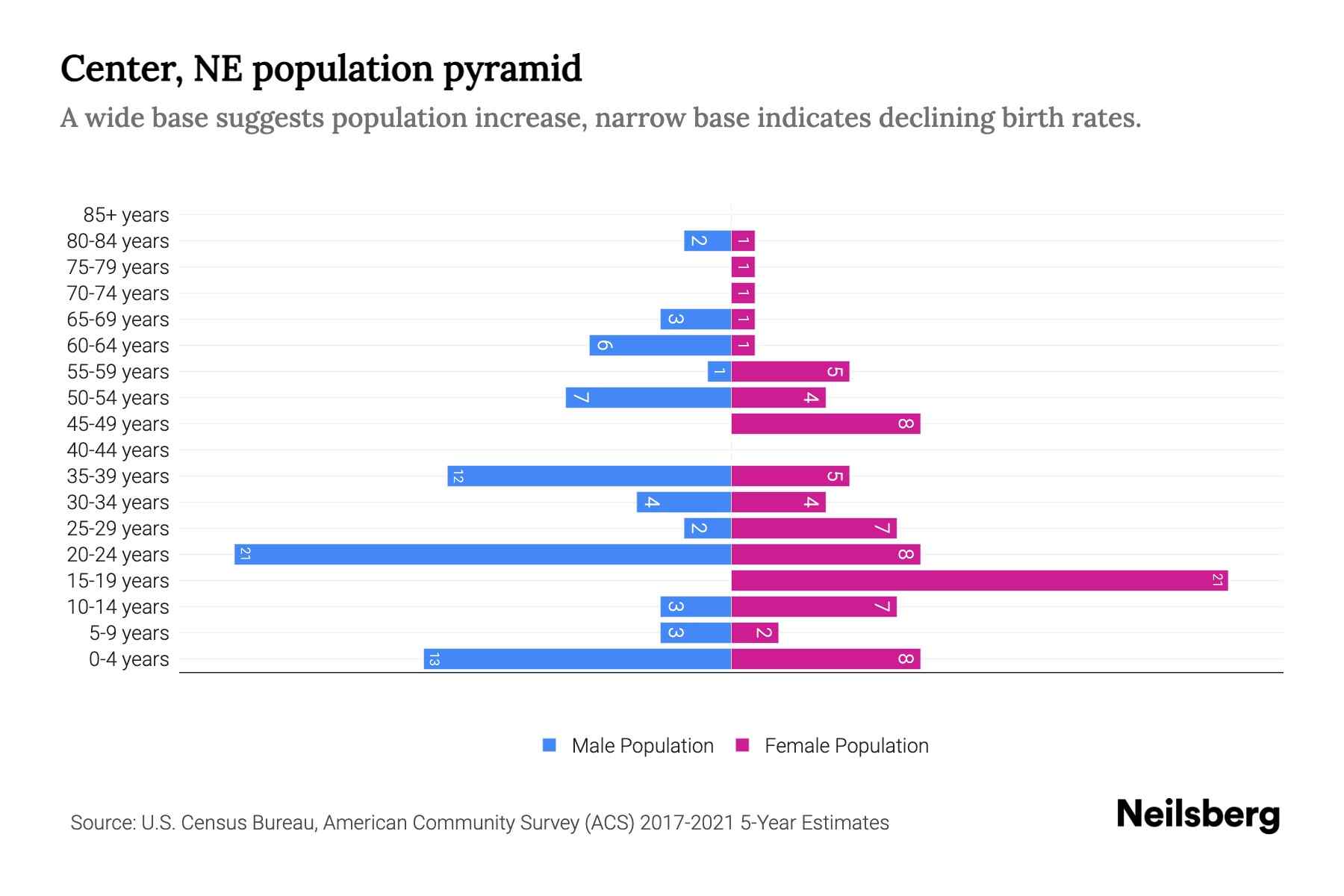 Center, NE Population by Age - 2023 Center, NE Age Demographics | Neilsberg