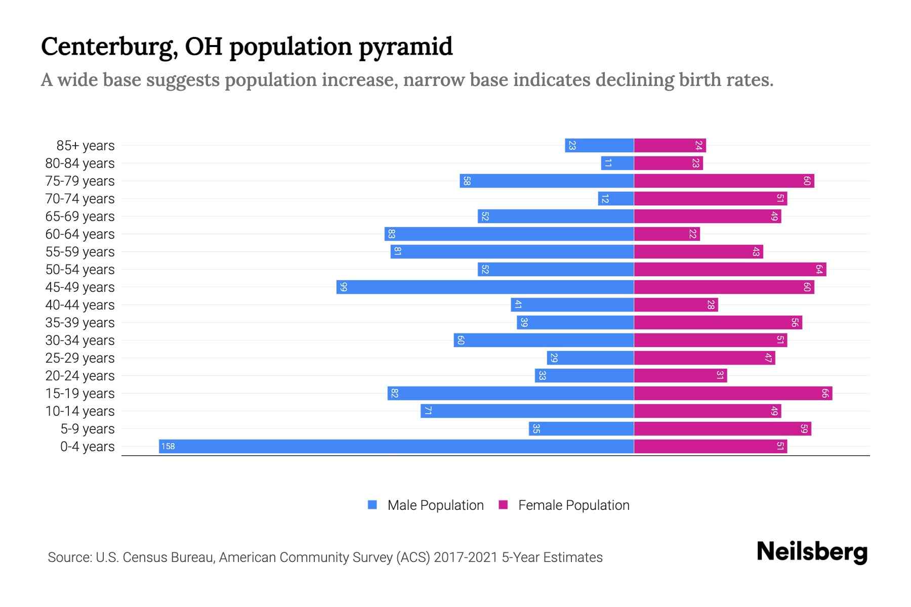 Centerburg, OH Population by Age - 2023 Centerburg, OH Age Demographics ...