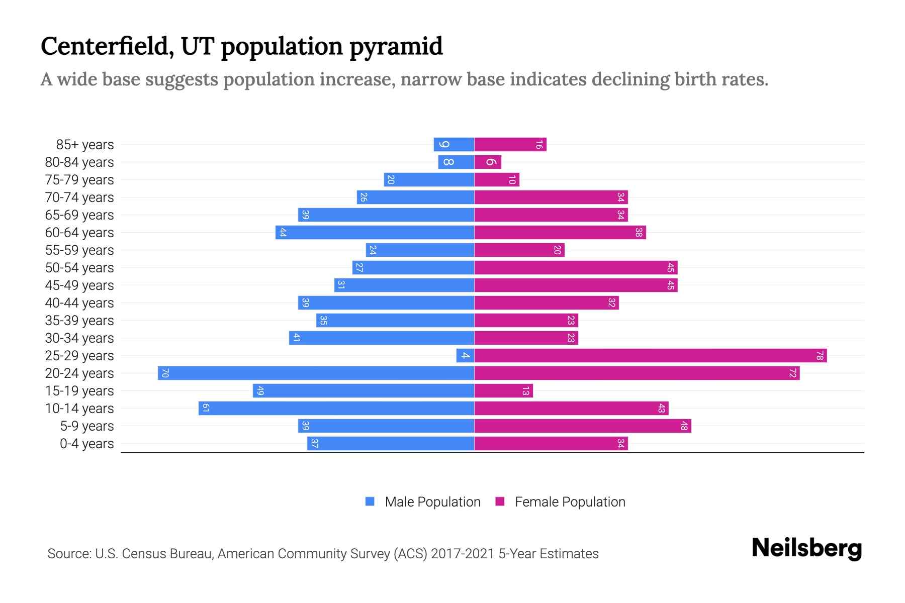 Centerfield, UT Population by Age - 2023 Centerfield, UT Age ...