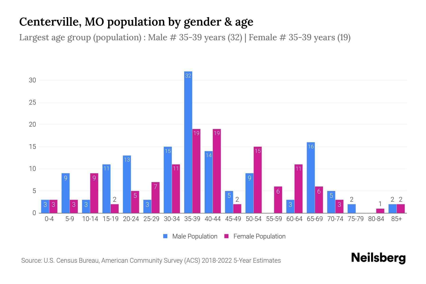 Centerville, MO Population by Gender - 2024 Update | Neilsberg